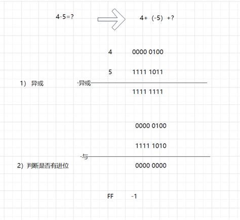 计算机运算：进制转换与位操作的本质 Csdn博客