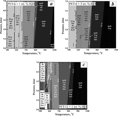 P T Pseudosections Calculated Using The Perple X Software For The