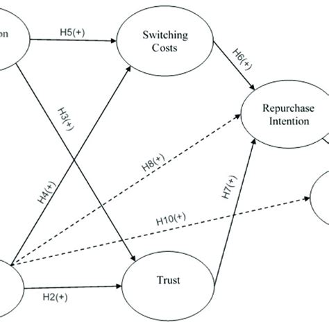 Research Proposed Model Of Customer Perceived Value Satisfaction