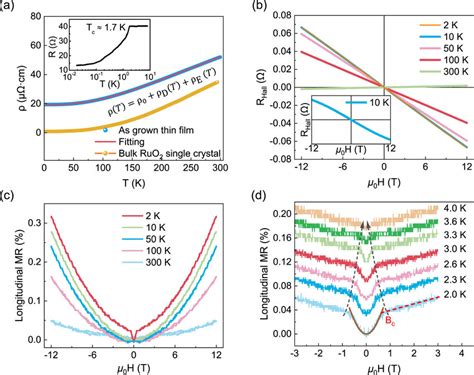 Electronic Transport In Ruo2 Thin Film A Temperature Dependent Curve Download Scientific