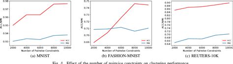 Figure 1 From Constrained Spectral Clustering Network With Self Training Semantic Scholar