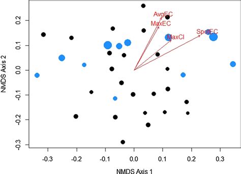 Two Dimensional Nmds Of Macroinvertebrate Community Data Download