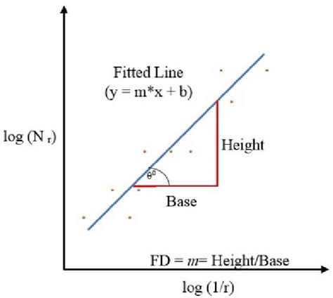 Slope of logðN r Þ versus logð rÞ plot Download Scientific Diagram