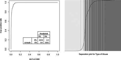 roc curve confusion matrix and separation plot for the logistic model