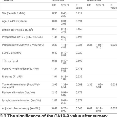 Univariate And Multivariate Of Predictive Factors For Recurrence Download Scientific Diagram