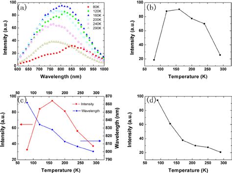 Color Online A Temperature Dependent PL Spectra From 80 K To 290 K