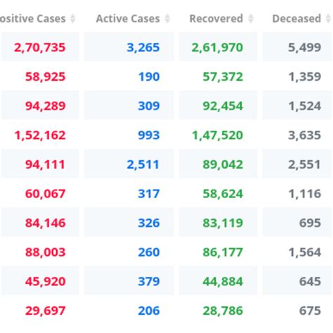 Latest Covid 19 Cases Maharashtra India Kaggle