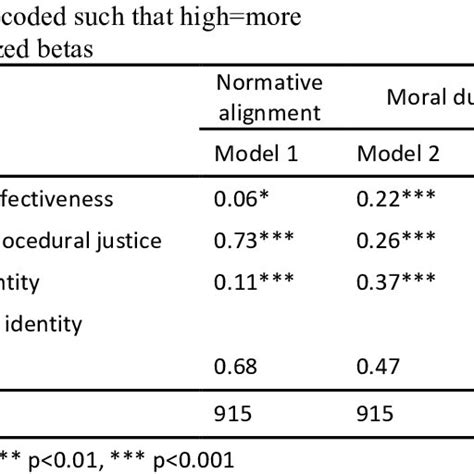 Linear Regression Models Predicting Assessments Of Police Legitimacy