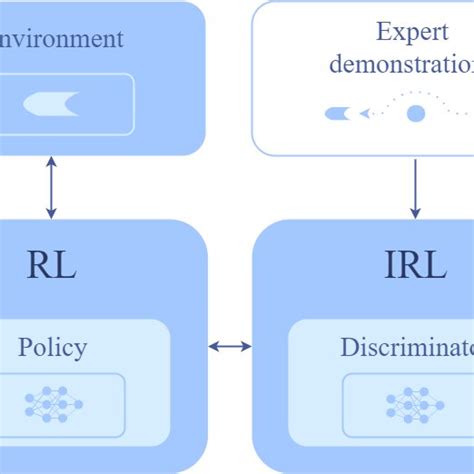 Simplified Illustration Of The Il System Combining Rl And Irl Download Scientific Diagram