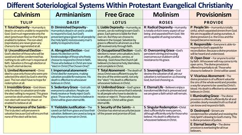 Different Soteriological Systems Within Protestant Evangelical