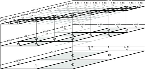 Partial Product Matrix The Product Matrix Consists Of Three Stages Download Scientific