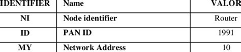 Xbee Module Configuration As A Router Router At Download Table