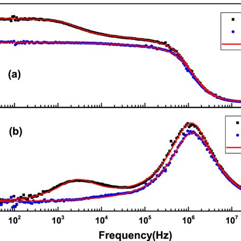 A Real Part Of Impedance Versus Frequency B Imaginary Part Of Download Scientific Diagram