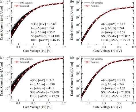 Random Dopant Fluctuation Induced Threshold Voltage Variation Immune Ge