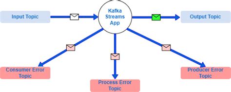 tobias g on linkedin kafka streams dead letter publishing