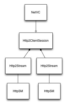 An Overview Client Sessions And Transactions Apache Traffic Server