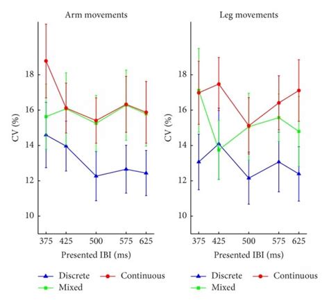 Mean Coefficient Of Variation Cv Of Experiment 1 For Each Download Scientific Diagram