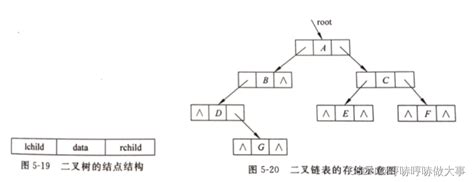 二叉树构造与遍历 Csdn博客