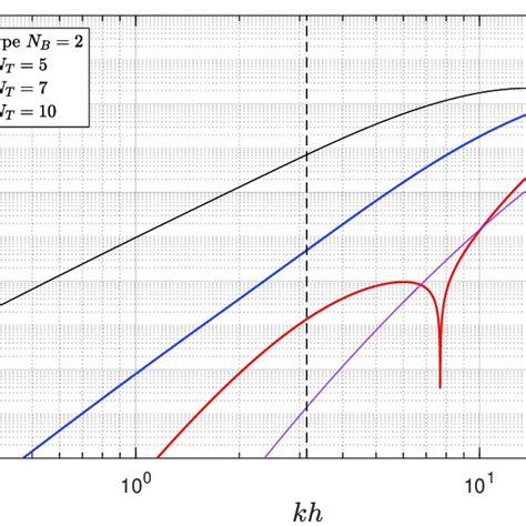 Same Plot As Figure 4 For The Results Of The Boussinesq Type Simulation