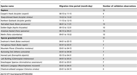 Raptor And Sparse Grassland Bird Species Represented By The Migration Download Table