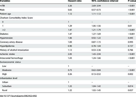 Adjusted Hazard Ratios Hr Of Dementia Because Of Mtbi Download Table