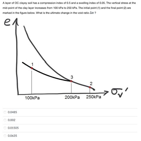 Solved A Layer Of OC Clayey Soil Has A Compression Index Of Chegg Com