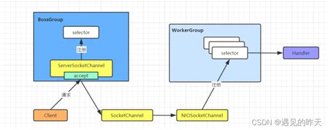 Netty源码剖析之线程模型 阿里云开发者社区