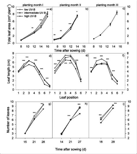 Morphological Parameters Ac Total Leaf Area Per Plant Cm 2