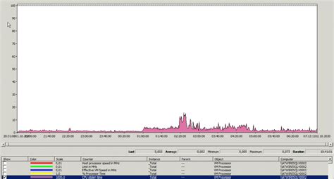 VMWare CPU Limit Effect On VM Computing And Disk Speed CPU Stolen Time Run SQL Server BLOG