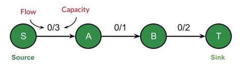 FIFO Push Relabel Algorithm GeeksforGeeks
