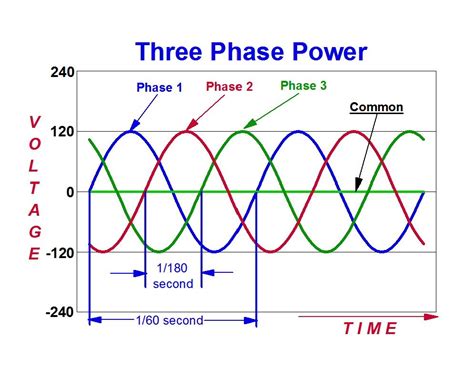 Difference Between 208v And 240v 3 Phase