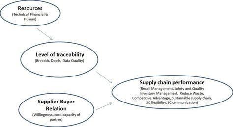 Conceptual Model To Capture Food Traceability At Distributor Download Scientific Diagram