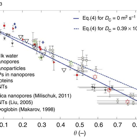 Scaling Behaviour Of The Water Diffusion Coefficient D The Download Scientific Diagram