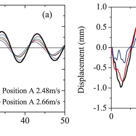 Stress Histories Of St2 On The Beam A At Position A And B At
