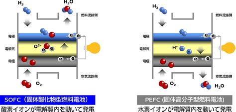 日産が燃料改質・固体酸化物型燃料電池を世界で初めてクルマに搭載！ ｜ 160614 01 07 Source