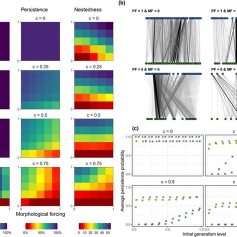 Network Properties At The Ecological Equilibrium And Species Download Scientific Diagram
