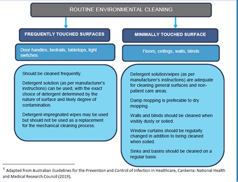 Infection Control Guidelines And Advice Optometry Australia