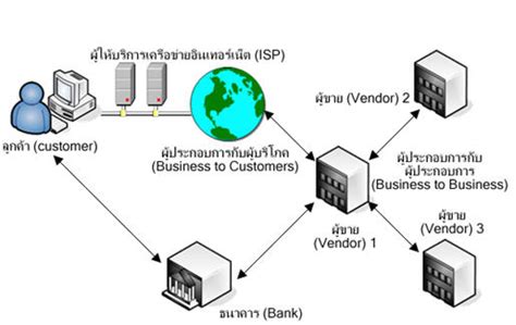 ระบบสารสนเทศเพื่อการจัดการสมัยใหม่ บทที่ 6 โครงสร้างของระบบพาณิชย์อิเล็กทรอนิกส์และกระบวนการทาง