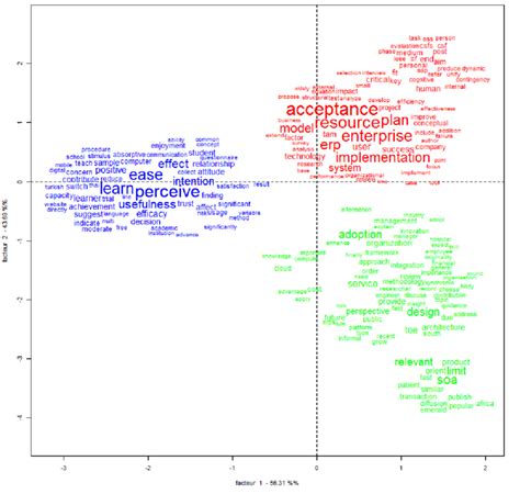 Factorial Correspondence Analysis Fca Download Scientific Diagram