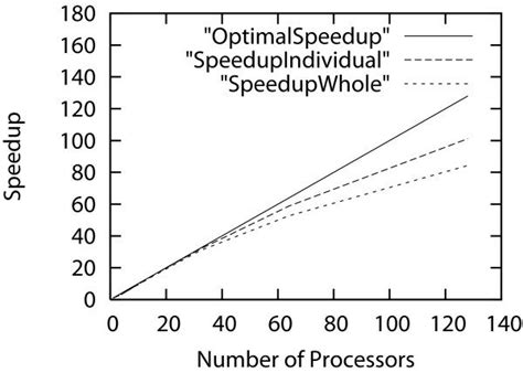 Speedup Of Parallel Axparafit Speedup Of Parallelized Part And Speedup Download Scientific