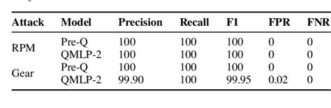 Table Iv From A Lightweight Fpga Based Ids Ecu Architecture For Automotive Can Semantic Scholar