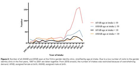 New Year Study From Amsterdam S VUmc Youth Gender Clinic A Critical Analysis SEGM