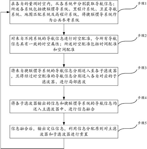 Vehicle Mounted Positioning Method Based On Multi Source Information