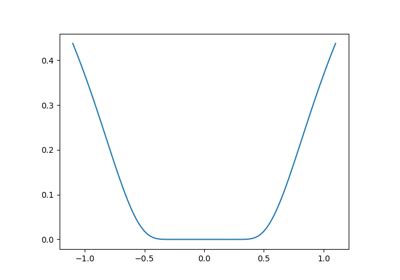 Mathematical Optimization Finding Minima Of Functions Scientific Python Lectures