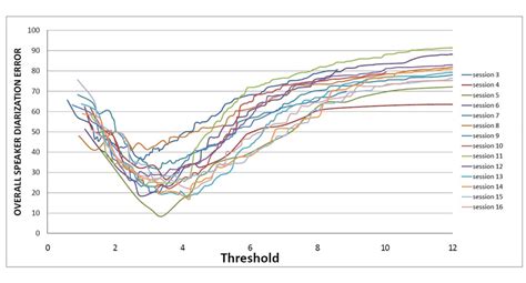 overall speaker diarization error as a function of the similarity