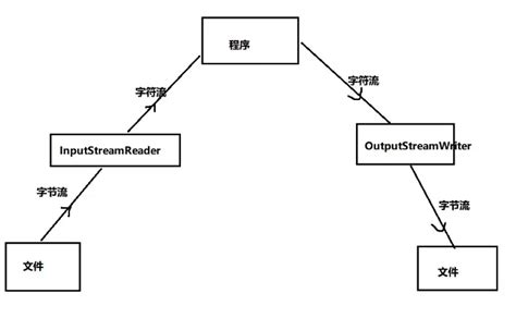 转换流inputstreamreader Outputstreamwriter 爱的加勒比 博客园