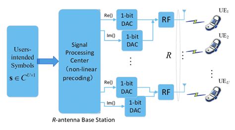 the framework of the massive mu mimo downlink system with one bit dacs
