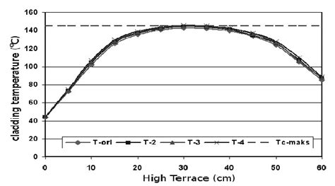 cladding temperature distribution graph as a function of high terrace