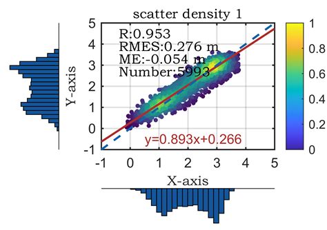 Matlab 科研绘图第二十期散点密度双柱状图 编程之家