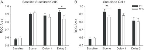 A Bar Graph Showing The ROC Area Values And Standard Errors Download Scientific Diagram